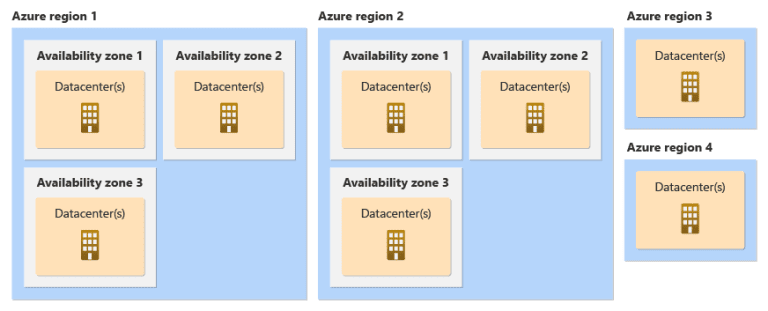 Unlocking the Power of Multi-Region Capabilities in Microsoft Azure ...