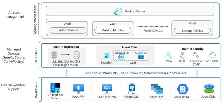 Comprehensive Guide to Azure Backup: Storage Types, Enabling Backup at ...