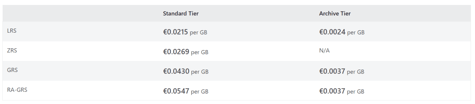 Comprehensive Guide To Azure Backup Storage Types Enabling Backup At Scale And Security