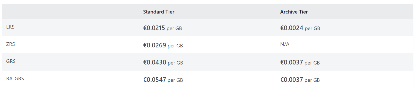 Comprehensive Guide to Azure Backup: Storage Types, Enabling Backup at ...