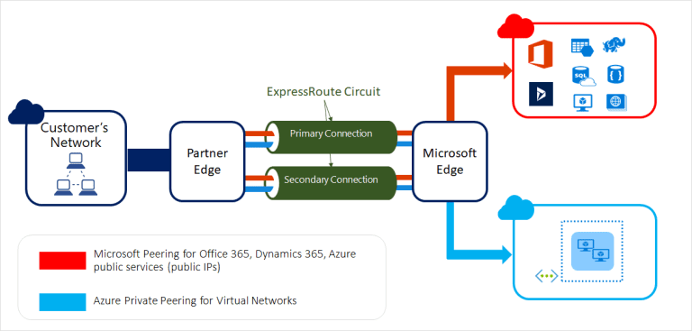 A Holistic Overview of Azure ExpressRoute: Benefits, Implementation ... A Holistic Overview of Azure ExpressRoute: Benefits, Implementation ...